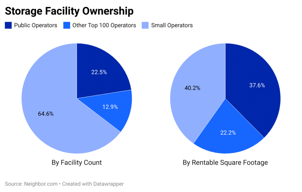 Self Storage Industry Statistics (2024) - Neighbor Blog