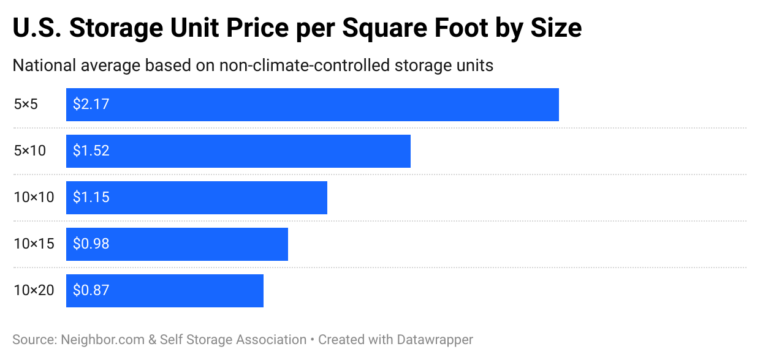 Self Storage Industry Statistics (2024) - Neighbor Blog