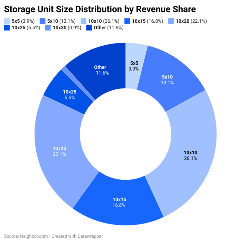Self Storage Industry Statistics (2024) - Neighbor Blog