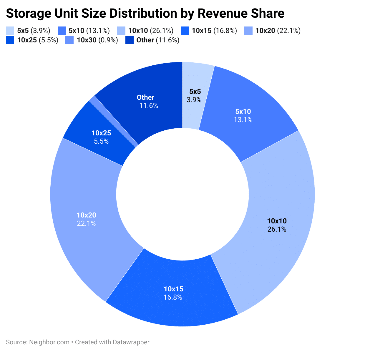 Self Storage Industry Statistics (2024) - Neighbor Blog