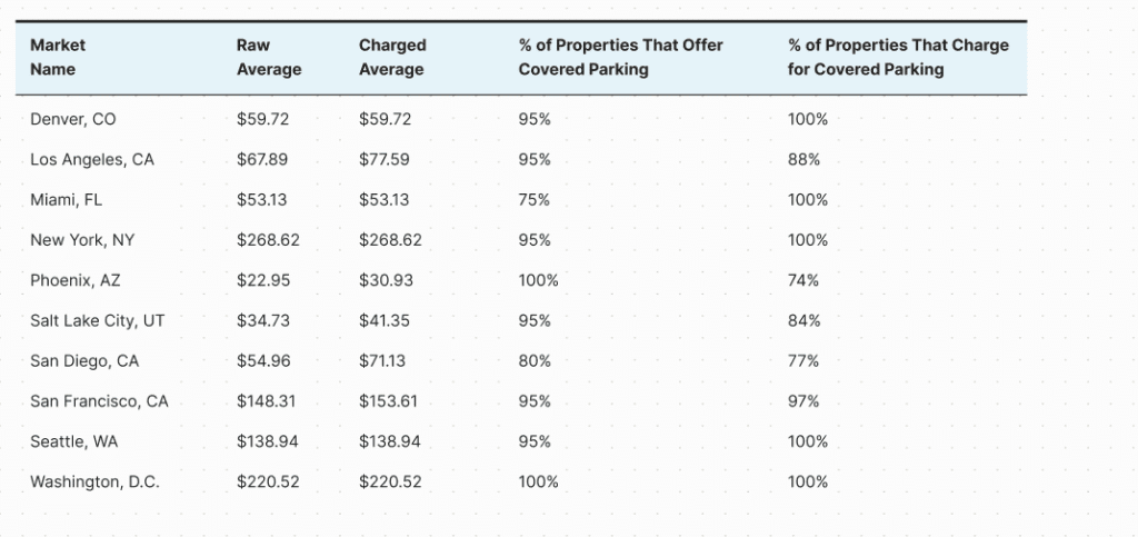 A Guide to Amenity Fees: Why You Should Charge for Amenities Like Valet ...
