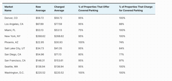 A Guide to Amenity Fees: Why You Should Charge for Amenities Like Valet ...