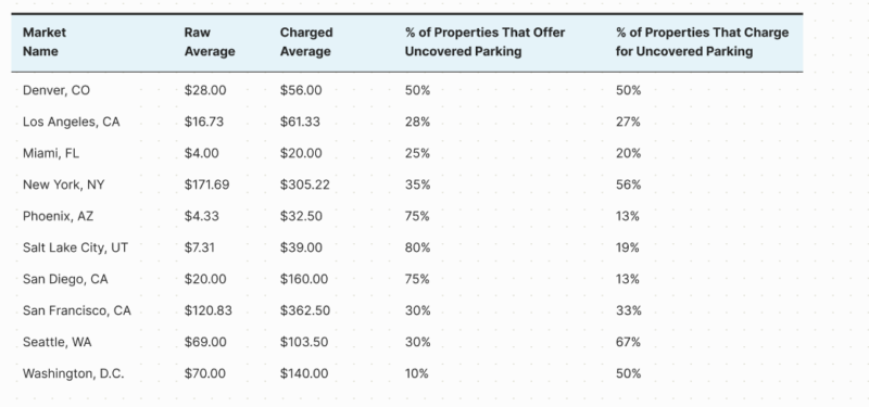 A Guide to Amenity Fees: Why You Should Charge for Amenities Like Valet ...
