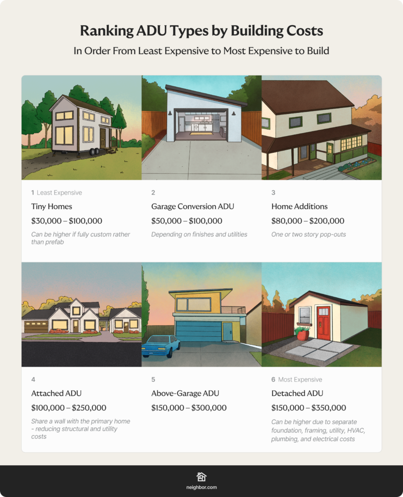 How Much Does It Cost to Build an ADU? (Types of ADUs Ranked from ...